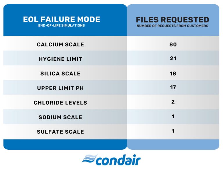 Cooling System Scale Management Solutions | Condair